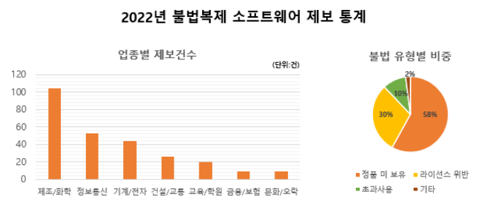 2022년 불법 복제 소프트웨어 1위는 캐드 불법 프로그램 Feat 기술지원 사례 네이버 블로그
