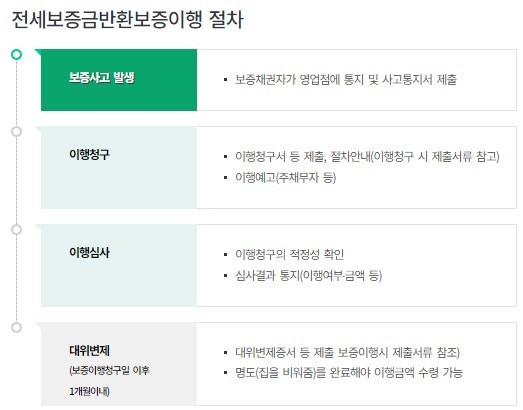 전세보증보험 보증금 반환 이행청구 절차 및 서류 네이버 블로그