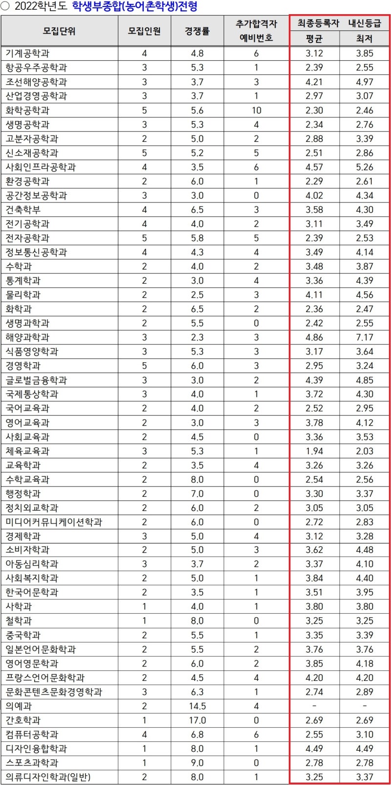 인하대 수시등급 및 인하대학교 수시 입결경쟁률예비번호 Ft입학처2022학년도 네이버 블로그