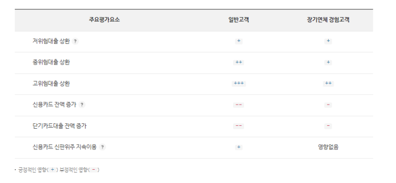 나이스 Kcb 신용등급 점수표 900점까지 올린 방법 총정리 네이버 블로그