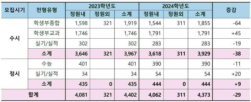 2024 동아대 수시 정시 전형 방법 변경 사항 안내 네이버 블로그