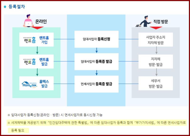 주택임대사업자 등록 꼭 해야 하나요 미등록 임대사업자 차이점 네이버 블로그