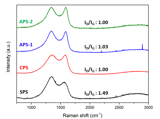 [Analysis] Raman spectroscopy : 구조/분자 분석 (Raman vs. FT-IR) : 네이버 블로그
