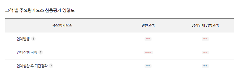 나이스 Kcb 신용등급 점수표 900점까지 올린 방법 총정리 네이버 블로그