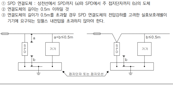 SPD(Surge Protective Device)의 설치기준 : 네이버 블로그