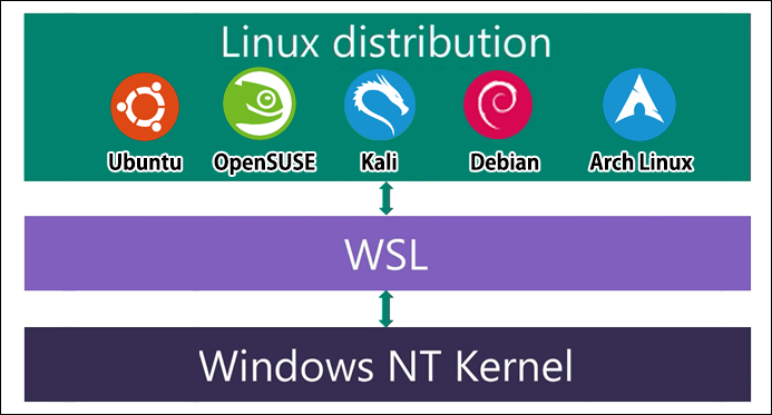 WSL과 VM 비교/WSL 구조분석/WSL2로 Windows 10·11에 리눅스 배포판 설치/터미널 접속 설정/WSL2 완전 ...