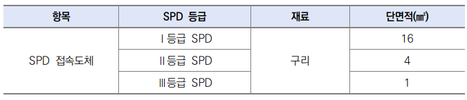 SPD(Surge Protective Device)의 설치기준 : 네이버 블로그