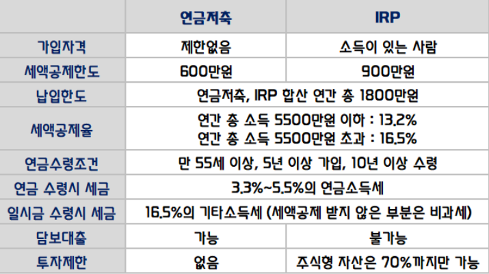 연금저축과 IRP는 필수 : 네이버 블로그