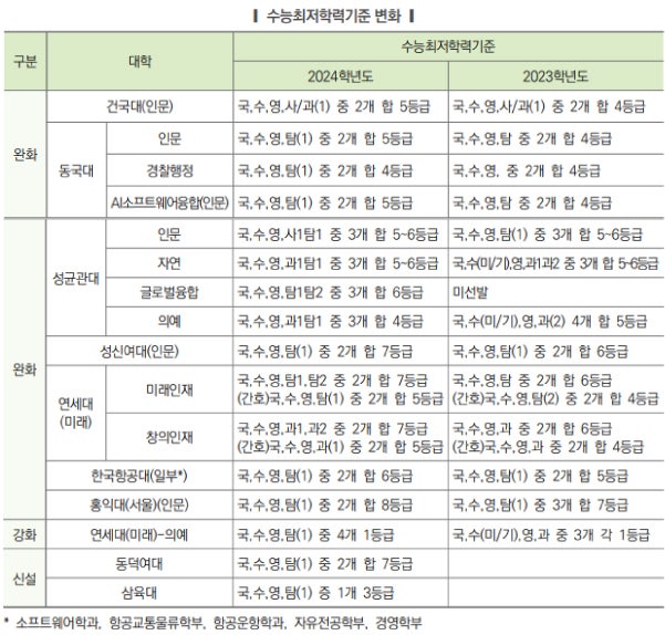 2024 논술 전형 대학 특징과 인문계열 논술전형 총정리 네이버 블로그