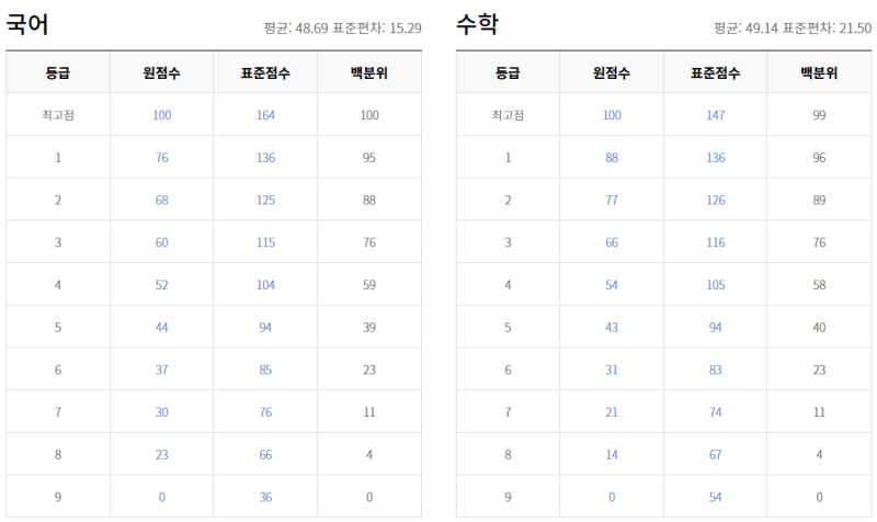 2023년 3월 모의고사 범위 2023 고3 3월 모의고사 범위 등급컷 고2 3월 모의고사 범위 고1 3월 모의고사 범위