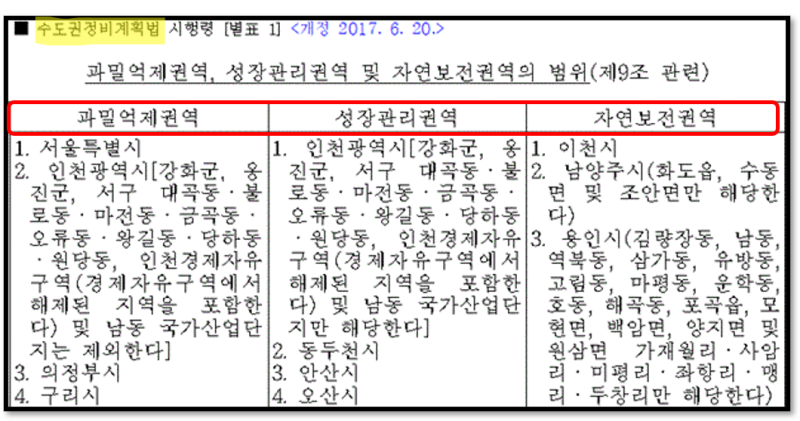 수도권정비계획법 과밀억제권역 성장관리권역 자연보전권역 정리 네이버 블로그