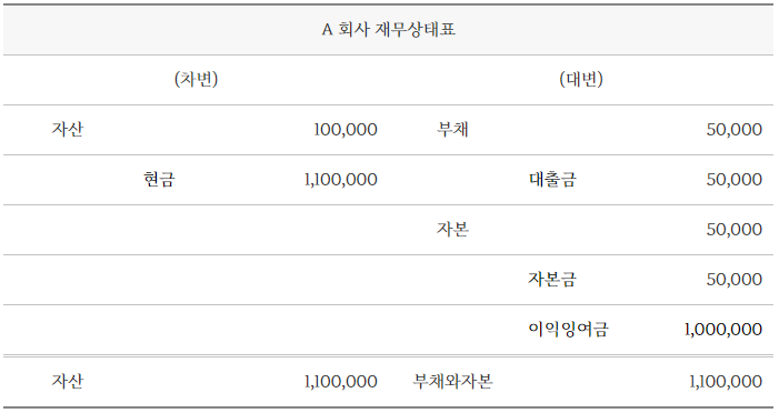 매출채권외상매출금으로 알아보는 회계원리 네이버 블로그