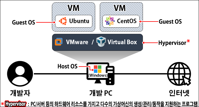 WSL과 VM 비교/WSL 구조분석/WSL2로 Windows 10·11에 리눅스 배포판 설치/터미널 접속 설정/WSL2 완전 ...