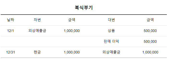 매출채권외상매출금으로 알아보는 회계원리 네이버 블로그