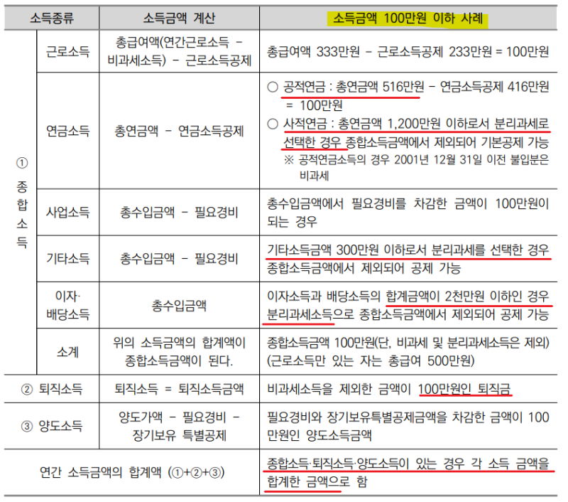 연말정산 인적공제기본공제 요건 및 기본공제 대상자 판단소득금액100만원 이하 사례 네이버 블로그