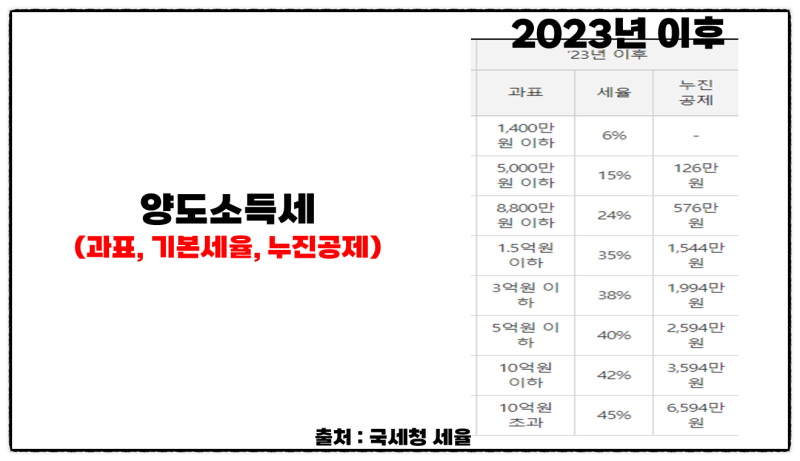 상가 매매양도 시 장기보유특별공제 용어 및 양도소득세 계산 절차 알아보기 네이버 블로그