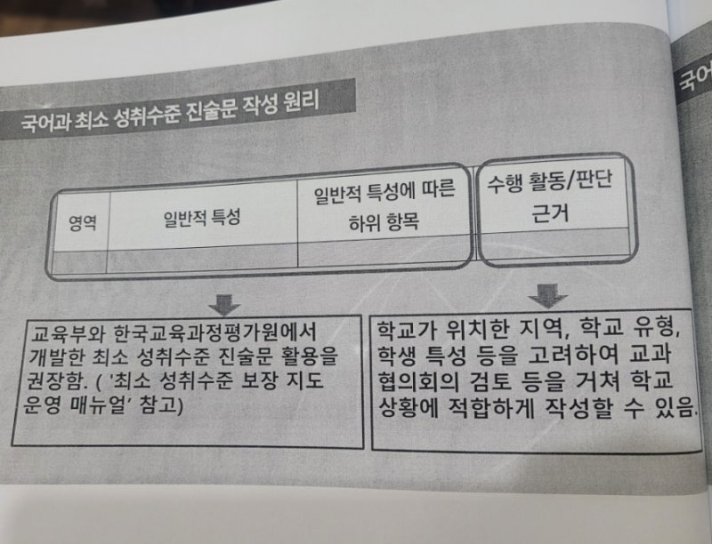 2023 고교학점제 최소 성취수준 보장지도 워크숍 네이버 블로그