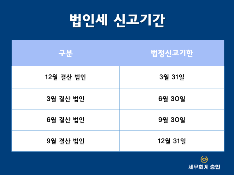2023년 법인세 신고 개정사항신고기간 제출서류 가산세 종류 법인세율 네이버 블로그