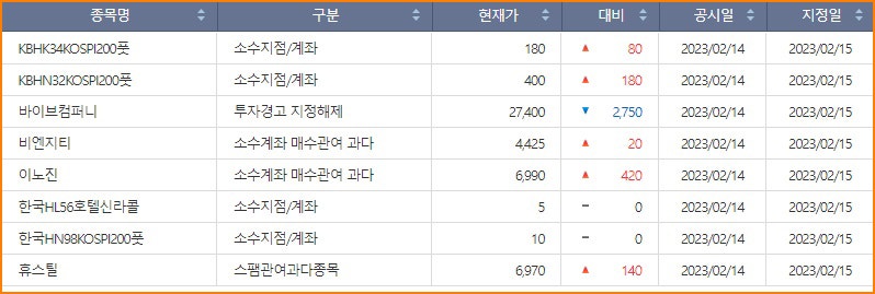 한국거래소 투자주의투자경고투자위험 뜻 정리 Ft시장경보제도 네이버 블로그
