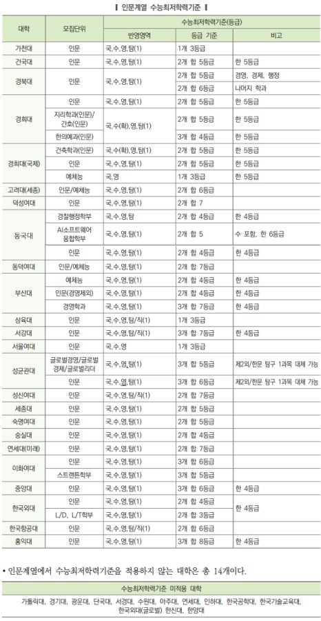 2024 논술 전형 대학 특징과 인문계열 논술전형 총정리 네이버 블로그