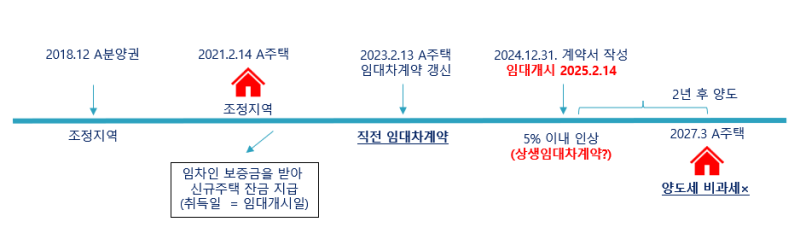【상생임대주택⑦】 상생임대차계약서 20241231까지 작성 계약금 수령 임대도 개시되어야 특례 적용 네이버 블로그