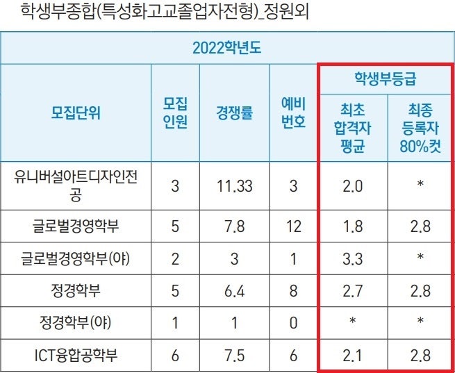 강남대 수시등급 및 강남대학교 수시 입결경쟁률추합 예비번호 Ft입학처2022학년도 네이버 블로그