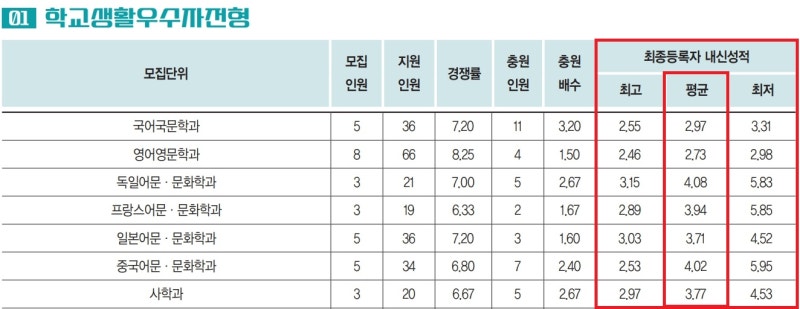 성신여대 수시등급 및 성신여자대학교 수시 입결경쟁률 추합 예비번호 Ft입학처2022학년도 네이버 블로그