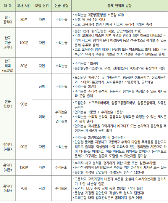 2024 자연계열 논술 전형 총정리 네이버 블로그