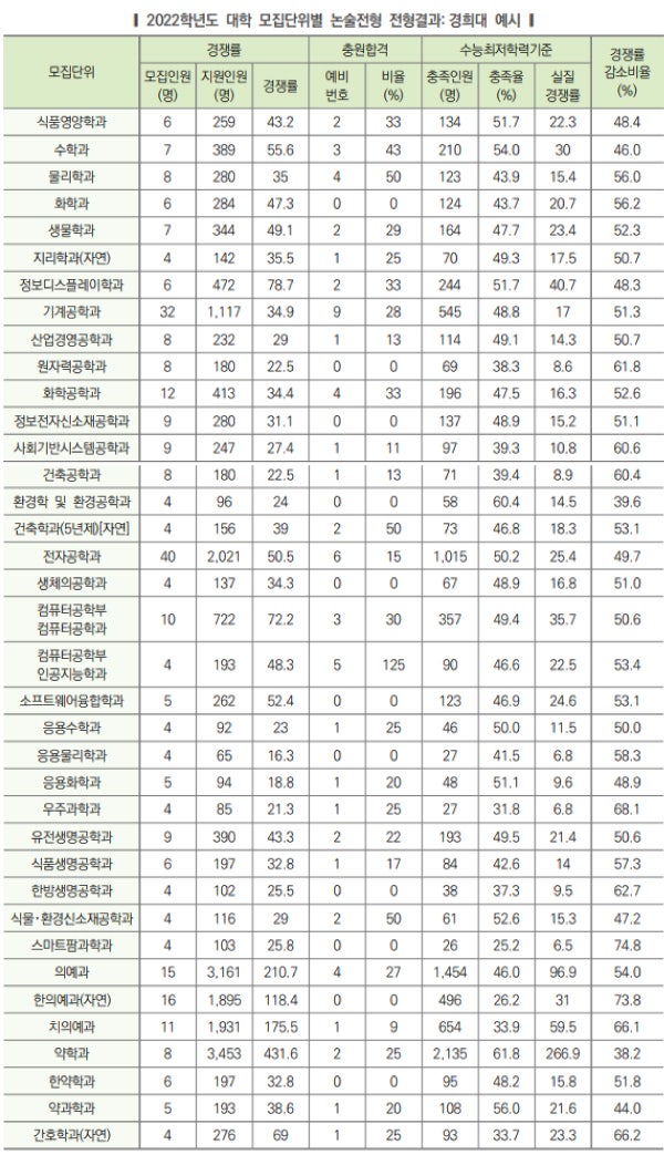 2024 자연계열 논술 전형 총정리 네이버 블로그