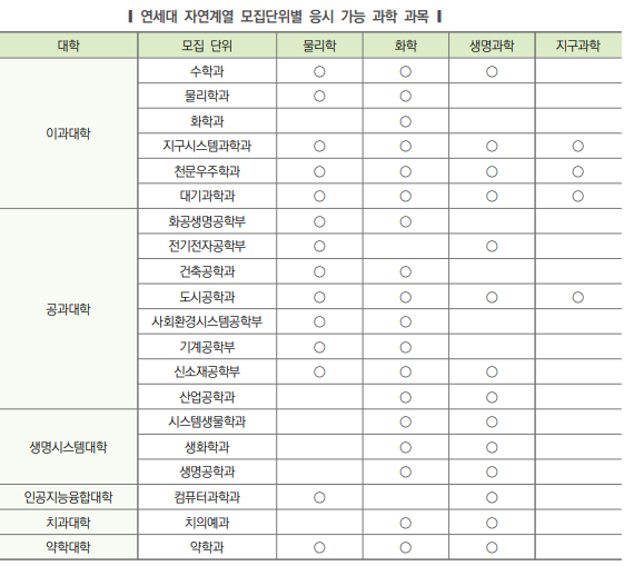 2024 자연계열 논술 전형 총정리 네이버 블로그