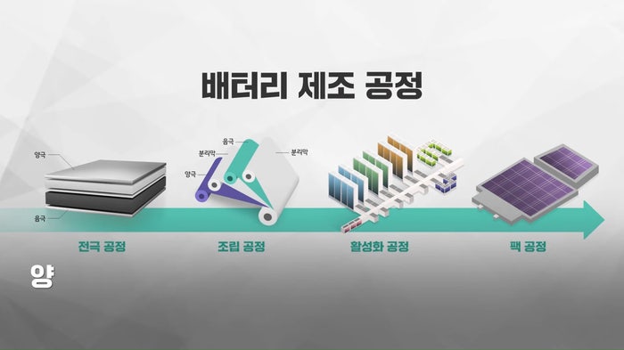 리튬배터리 제조 공정 1 전극 공정 네이버 블로그