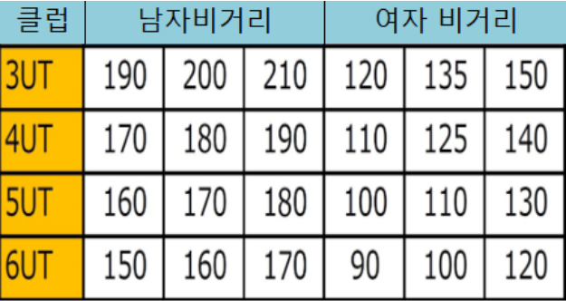 골프 클럽 별 아마추어 평균 비거리 정리 네이버 블로그