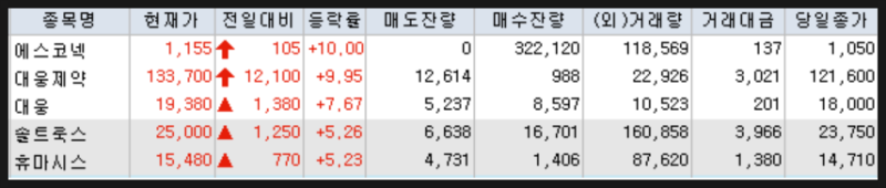 2023년 2월 17일 시간외 특징주 상한가 상승종목 하한가 하락종목 이유 에스코넥 대웅제약 대웅 솔트룩스 네이버 블로그