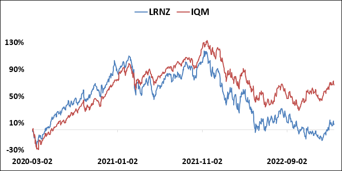 미국 기술주 ETF - LRNZ, IQM (AI 인공지능 주식, 로봇, 딥러닝, IT, 자동화, 자율주행, 스마트팩토리 관련주 ...