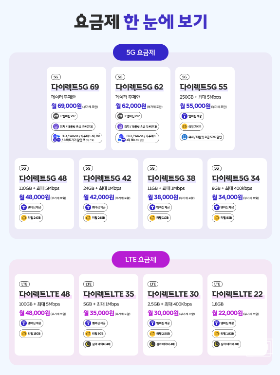 SKT 5G 다이렉트 플랜 요금제 변경 및 데이터 함께쓰기 무료 이용 방법 : 네이버 블로그