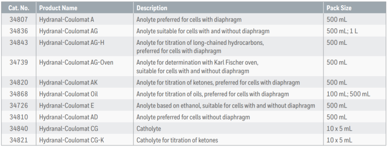 전량 적정법 칼피셔 시약 (Coulometric Karl Fischer Reagents) 선택 가이드-Metrohm KF ...