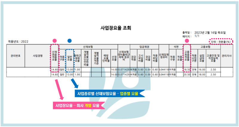 2023년 고용산재 사업장요율 조회 확인 방법 관리번호 산재보험요율 Pdf 고용산재보험 토탈서비스 네이버 블로그