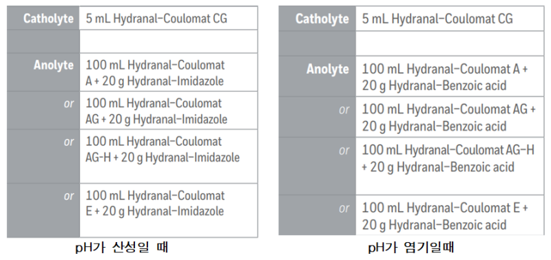 전량 적정법 칼피셔 시약 (Coulometric Karl Fischer Reagents) 선택 가이드-Metrohm KF ...