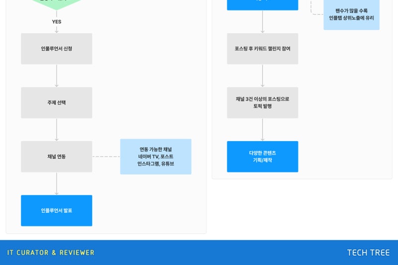 피그마(Figma) 플로우차트(FlowChart) 그리기 : 네이버 블로그