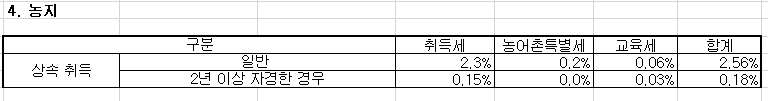 상속세 상속받은 부동산 취득세 신고 납부 절차 상속취득세 상속세율 상속세 세율 상속세 공제 상속세 신고방법