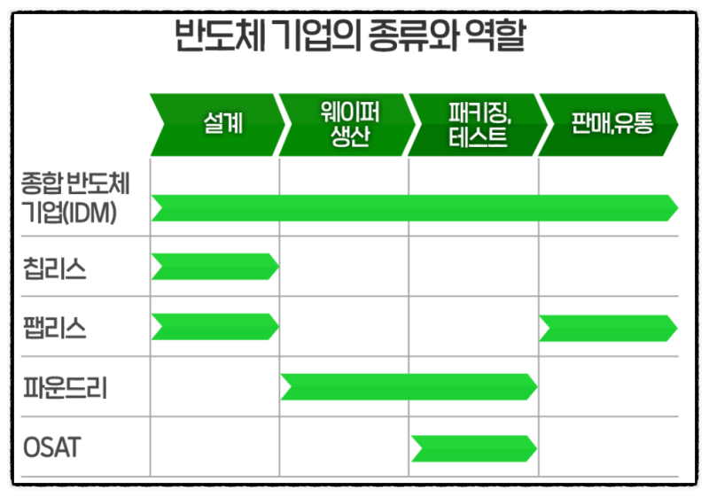 전 세계 반도체 회사 정리 : 종합반도체기업(IDM), 칩리스, 팹리스, 파운드리, OSAT [ft. TSMC, 삼성전자, 인텔 ...