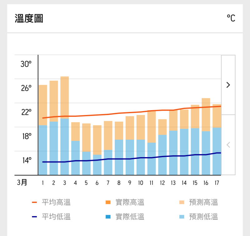 대만여행 타이베이 3월 날씨 옷차림 준비물 네이버 블로그