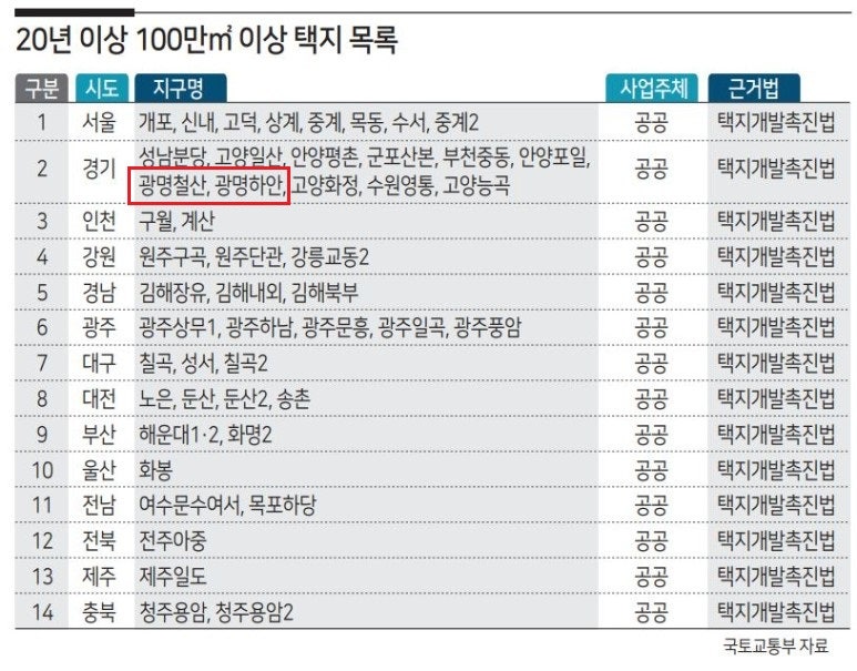 3기 신도시 광명시흥신도시 현재 진행 상황 입주시기위치사전청약토지보상 네이버 블로그