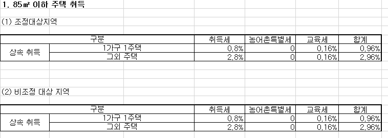 상속세 상속받은 부동산 취득세 신고 납부 절차 상속취득세 상속세율 상속세 세율 상속세 공제 상속세 신고방법