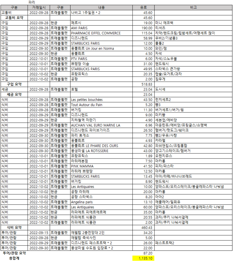 런던and파리 자유여행 비용식비 환전 기념품등 트래블월렛 유럽여행경비 총정리 네이버 블로그