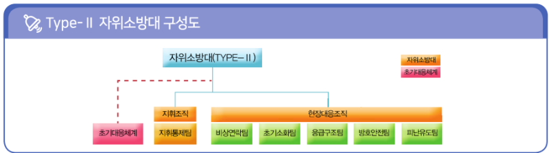 제8편 소방계획 수립제2장 자위소방대 및 초기대응체계 구성·운영 네이버 블로그