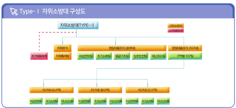 제8편 소방계획 수립제2장 자위소방대 및 초기대응체계 구성·운영 네이버 블로그
