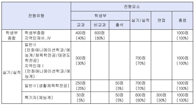 2024 상지대 수시 정시 전형 방법 변경 사항 안내 네이버 블로그
