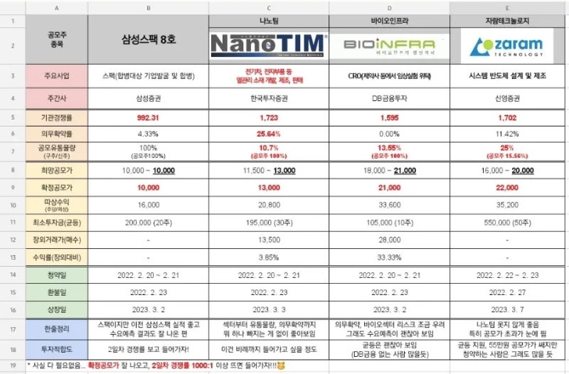 공모주 나노팀 자람테크놀로지 바이오인프라 삼성스팩8호 청약 비교 이번 한 주에 좋은 공모주 다 몰림 네이버 블로그