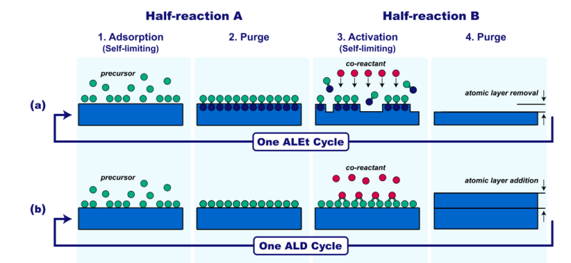[반도체 8대 공정 : Etch 공정] Loading Effect와 차세대 Etcher 설비(Pulsed Plasma Etch ...